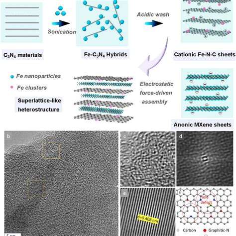 A Scheme Of Fe Cluster Directed Synthesis Of 2d2d Fe−n−cmxene Download Scientific Diagram