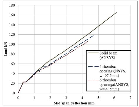 Load Deflection Relationship For Modeled Beams 14 15 And 1