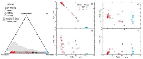 Ternary A And Binary Compositional Diagrams Be For Garnet From