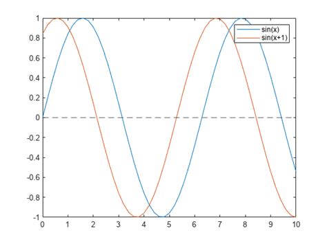 Legend 在坐标区上添加图例 Matlab Mathworks 中国