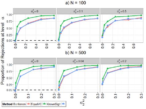 Proportion of rejected null hypotheses at α over Download Scientific Diagram