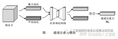 深度学习中门控机制和注意力机制是一种东西吗？ 知乎