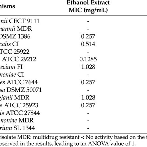 Minimum Inhibitory Concentration Mic Values For Ethanol And Water Download Scientific Diagram