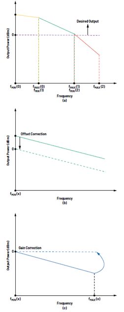 使用基于raspberry Pi的dds信号发生器实现精确rf测试 射频微波 Eetop 创芯网