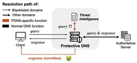 Exploring The Implementation And Security Implications Of Protective DNS APNIC Blog