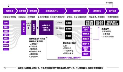跨境saas企业 会议营销 实战 立足商机注定平庸 300分客户转不转 mql 企服科学