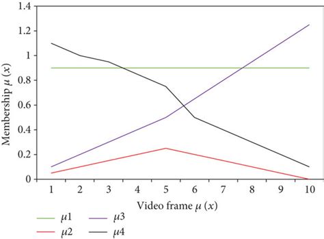 Graphs Of 4 Fuzzy Membership Functions Download Scientific Diagram