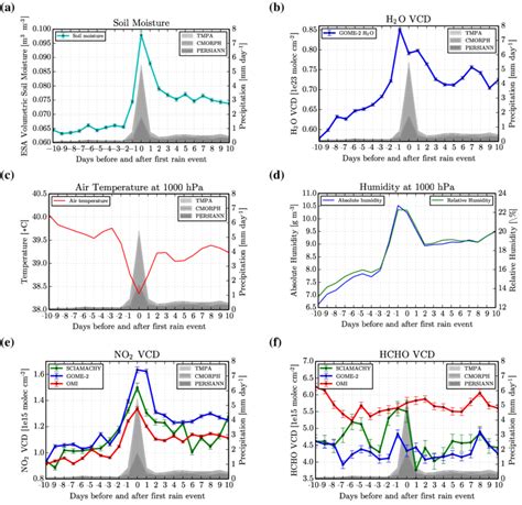 Temporal Evolution Of Several Quantities Around The Day With The First