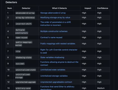 auditing smart contracts with slither and echidna yos riady