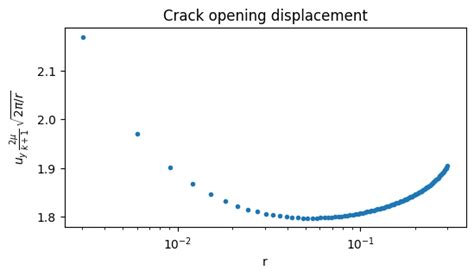 Linear Elasticity Fracture Mechanics FEniCSx Fracture Mechanics
