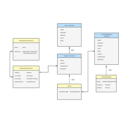 k8s client go源码分析 informer源码分析 6 indexer源码分析 云原生 良凯尔 infoq写作社区