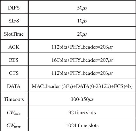 Table 1 From 11 Mac Layer Misbehavior In Ad Hoc Networks Robust