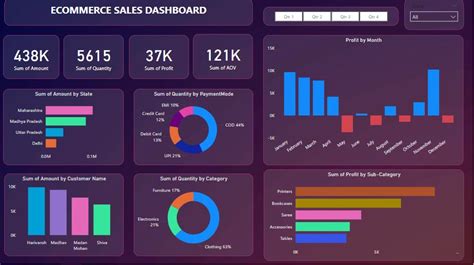 Powerbi Datavisualization Ecommerceanalytics Salesperformance Dashboarddesign Datadriven