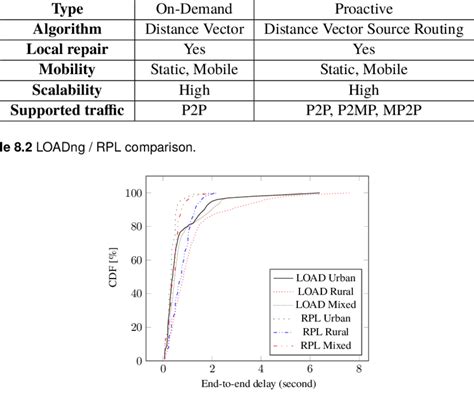 8 End To End Delay Comparison Download Scientific Diagram