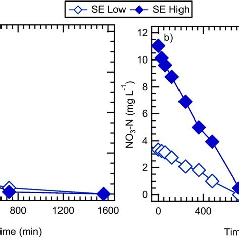 Nutrients Kinetic Experiments For The High And Low Initial Nutrient Download Scientific Diagram