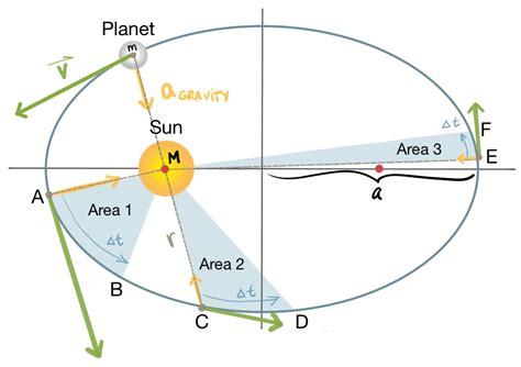 Keplerian Orbit — Synestias — An Interactive Primer