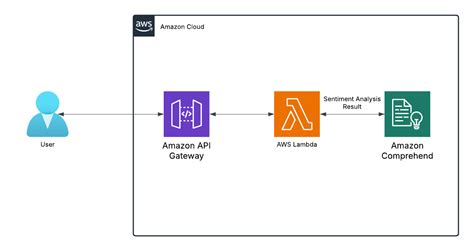 🚀 Automating S3 Event Notifications With Aws Lambda And Sns Using
