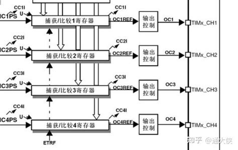 Stm32学习笔记——定时器 知乎