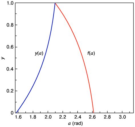 Graph Of Sought Function Download Scientific Diagram