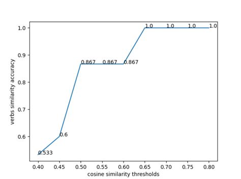 Verbs Similarity Accuracy On The Left And Questions Similarity
