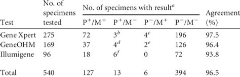 Agreement Of The Portrait Toxigenic C Difficile Assay With Other