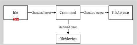 Linux Shell数据重定向(输入重定向与输出重定向)详细分析 Csdn博客 Linux Shell数据重定向(输入重定向与输出重定向)详细分析 Csdn博客