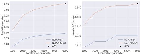 Results Showing Coverage And Prediction Set Size Of D Prediction Set