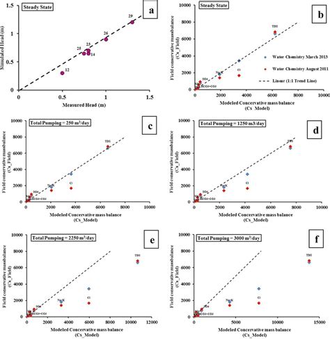 Model Calibration Using Water Level And The Historical Records Of