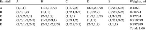 fuzzy pairwise comparison matrix and fuzzy weight for rainfall