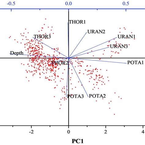 Pca Of Correlation Matrix Of Table 1 Between The Three Wells Download Scientific Diagram