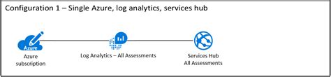 csam 评估指南 统一客户 microsoft learn