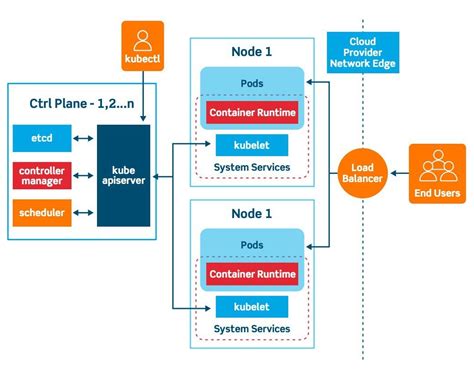 Understanding The Big Picture Of Kubernetes Kubernetes