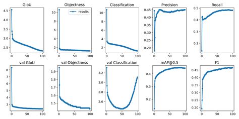 Weird Train Result Of Custom Dataset · Issue 1084 · Ultralyticsyolov3