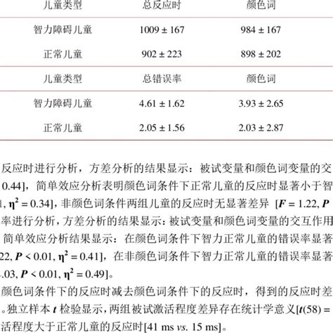 reaction time ms and error rate in the color speech naming task