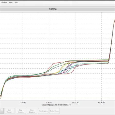 sensor overlay plot representing temperature measurements from total