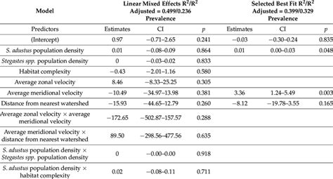 Results From The Linear Mixed Effects Model Left And The Selected Download Scientific Diagram