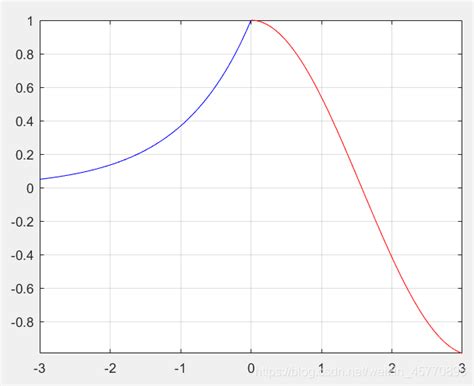 Matlab之绘制表达式或函数fplotmatlab中fplot绘制的例子 Csdn博客