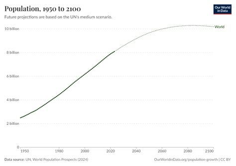 World Population Graph World Population Distribution An Infographic