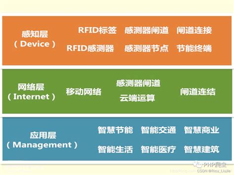物联网基础知识 Csdn博客