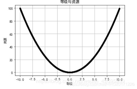 Scikit Learn：回归分析—一元非线性回归一元非线性回归分析 Csdn博客