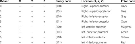 Vcg Octant Positions And Color Coding Download Table