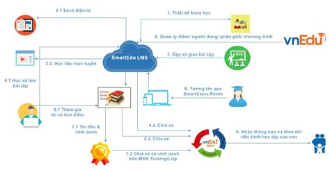 Phần mềm quản lý trường học Vnedu Hệ thống quản lý giáo dục VNPT