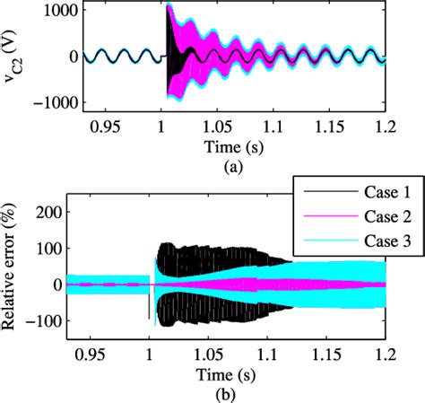 Figure 10 From Real Time Simulation Based Multisolver Decoupling
