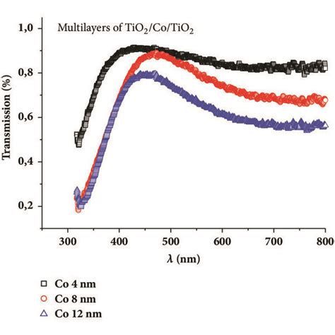Transmission Spectra Of Multilayers Tio2 Co Tio2 For Different Co Download Scientific Diagram
