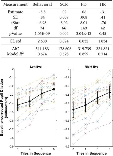 Figure 3 From Cognitive Load Measurement With Physiological Sensors In