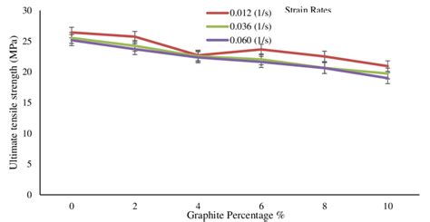 Tensile Strength Vs Graphite Percentage Download Scientific Diagram