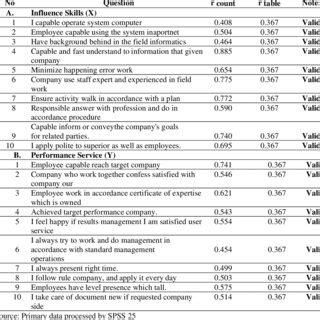 Validity Test Results Skills Employees X And Service Performance Y Download Scientific Diagram