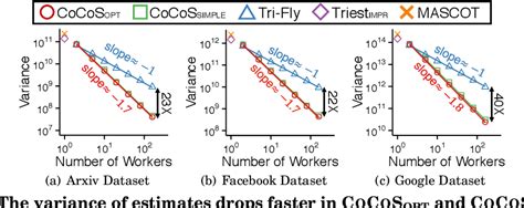 Figure 4 From A Cocos Fast And Accurate Distributed Triangle Counting
