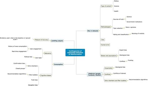 An Early Mind Map Of Algorithmic Contingencies Download Scientific Diagram