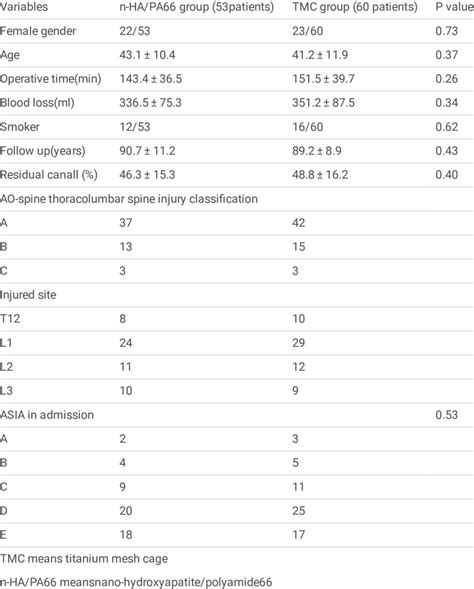 Patient Demographic Data Before Surgery Patient Demographic Data